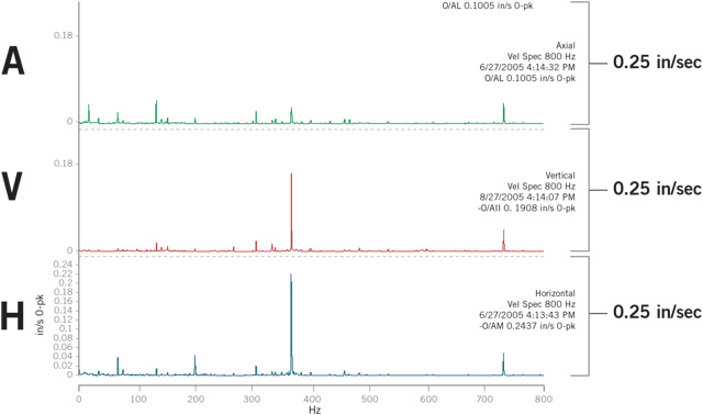 Vibration spectrum analysis 101: Tips for getting started | Plant Services