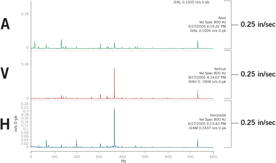 Vibration spectrum analysis 101: Tips for getting started | Plant Services
