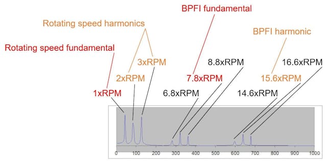 Vibration spectrum analysis 101: Tips for getting started | Plant Services