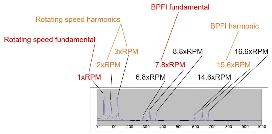 Vibration spectrum analysis 101: Tips for getting started | Plant Services