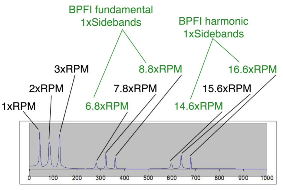 Vibration spectrum analysis 101: Tips for getting started | Plant Services