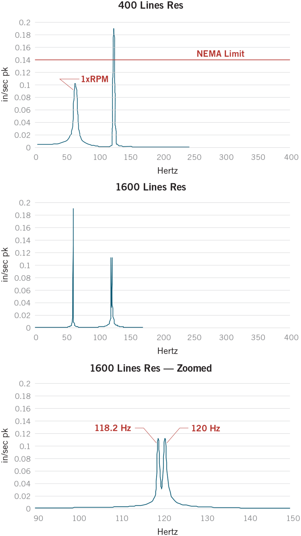 Vibration spectrum analysis 101: Tips for getting started | Plant Services