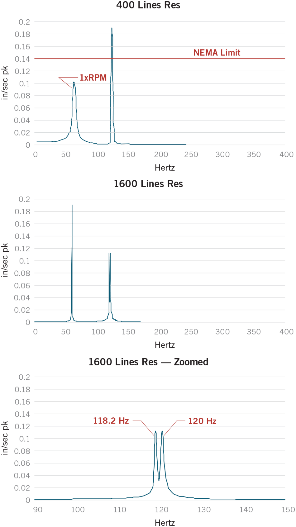 Vibration spectrum analysis 101: Tips for getting started | Plant Services