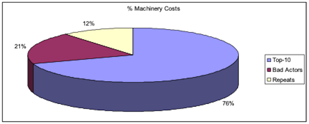 Why a structured reliability improvement team process is key to finding ...