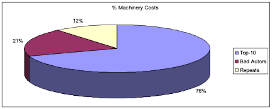 Why a structured reliability improvement team process is key to finding ...