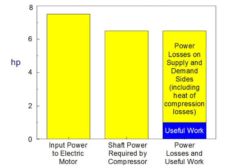 Ask the Experts: Common problems plaguing industrial compressed air ...