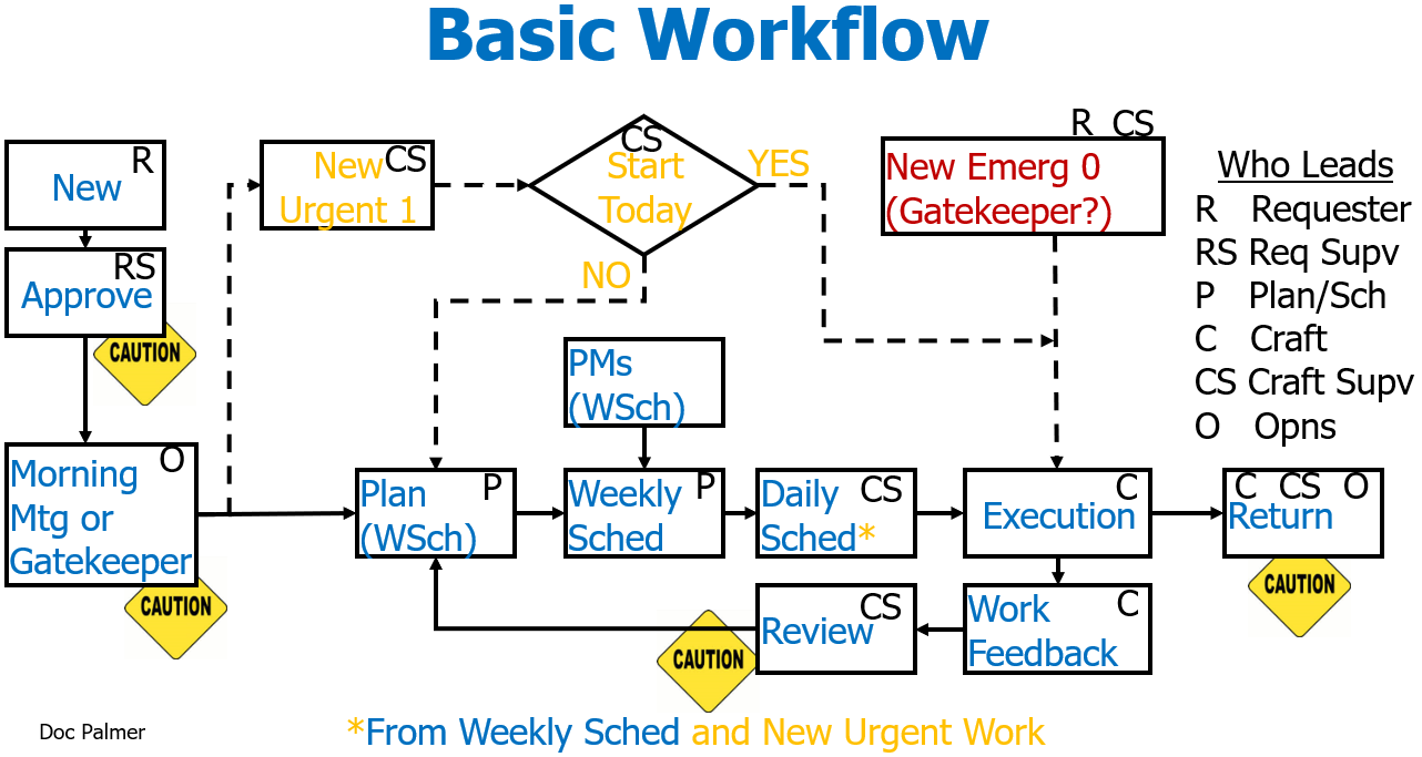 Maintenance Process Flow Chart Preventive Maintenance Process