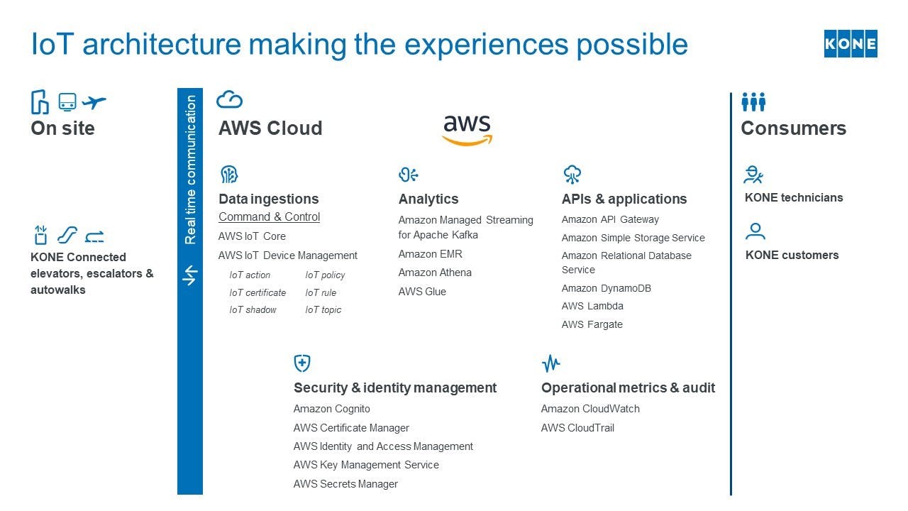 Case Study: Advanced IoT and AI solidify KONE’s elevator and escalator predictive maintenance ...